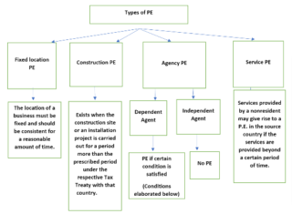 Interpretation & Application of Permanent Establishment in India