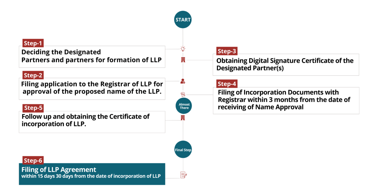 FDI in LLP in India | Limited Liability Partnership | KNM India